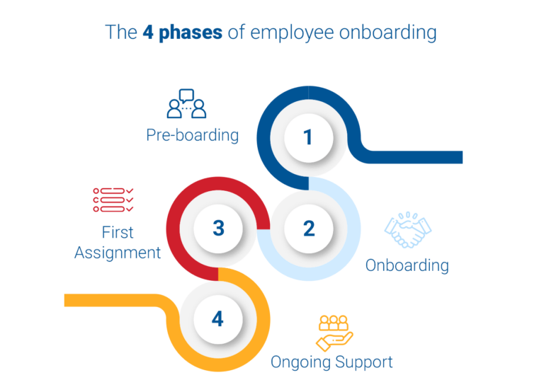 Onboarding-phases - Service Desk Institute