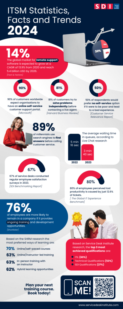 ITSM Statistics, Facts and Trends for 2024 - SDI