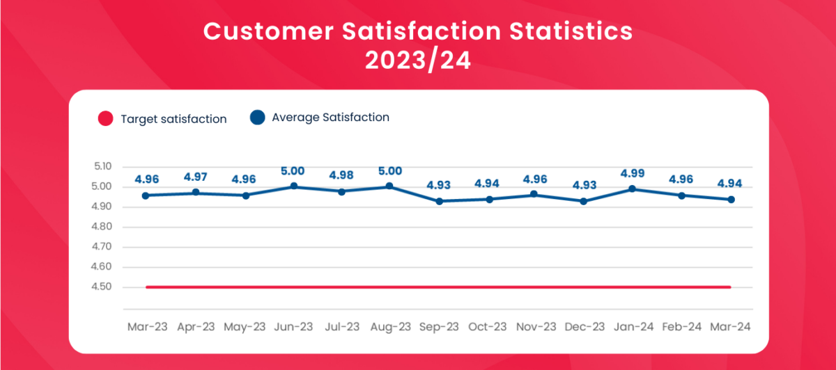 SDI Case Study: Runshaw College achieve 4 star certification