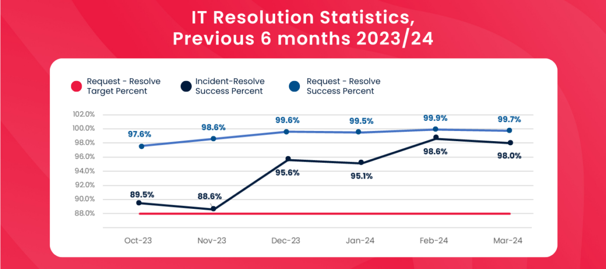 SDI Case Study: Runshaw College achieve 4 star certification