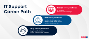 How to Start and Advance Your Career in IT Support - SDI