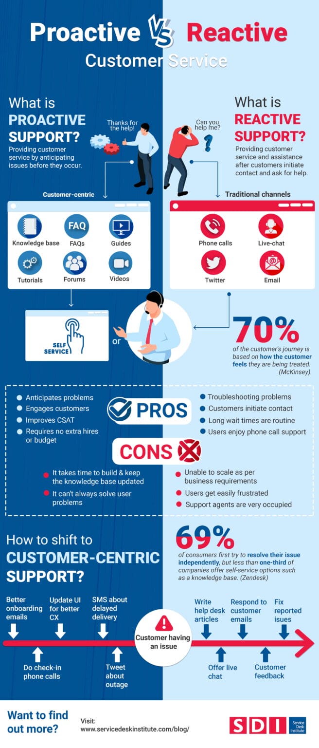 Proactive Customer Service [Infographic]