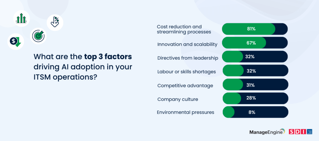 AI in ITSM: 62% of Respondents Find AI Integration Challenging - SDI