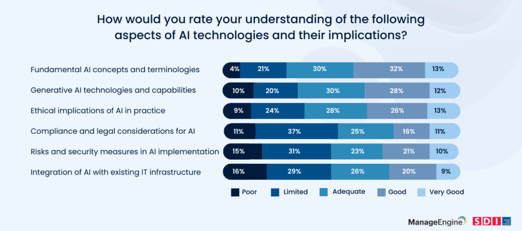 AI in ITSM: 62% of Respondents Find AI Integration Challenging - SDI