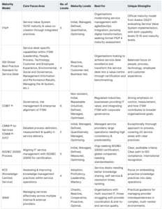 A Guide to ITSM Maturity Models and Finding Your Best Fit