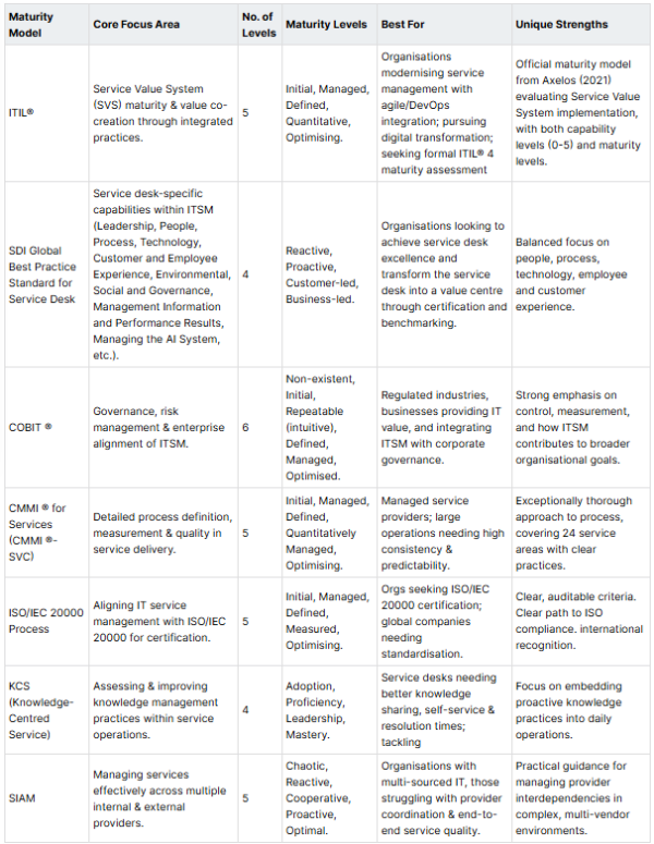 A Guide to ITSM Maturity Models and Finding Your Best Fit